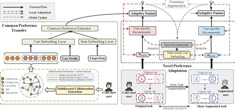 Figure 2 From A Preference Learning Decoupling Framework For User Cold Start Recommendation