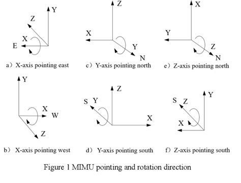 Figure 1 From A Fast Calibration Method For Mimu Based On A Rotational Scheduling Scheme