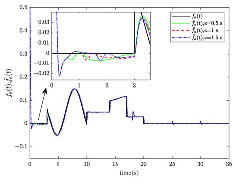 Fault Estimation Method For Nonlinear Time Delay System Based On