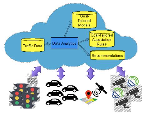 SmartCityWare Application For Intelligent Traffic Light Control Systems Download Scientific