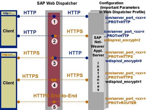 sap projects sap projects in coimbatore