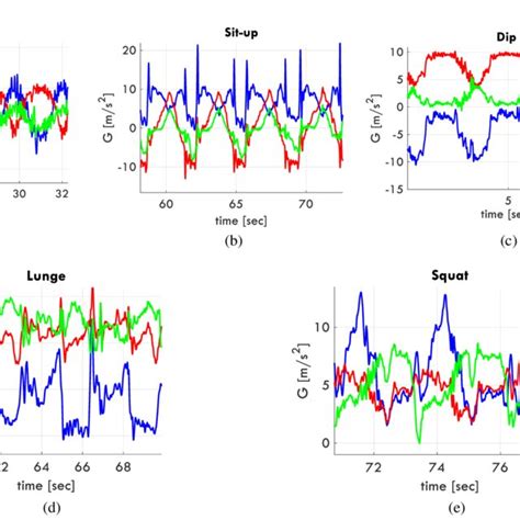 Sample Data Collected From The Accelerometer Data Collected During The Download Scientific