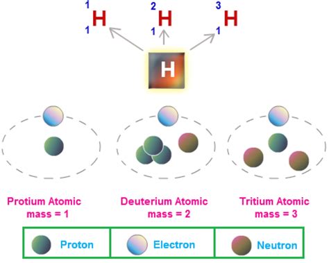 Ninth Grade Lesson Are All Isotope Radioactive BetterLesson