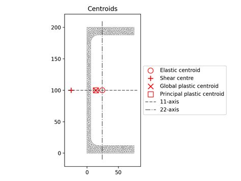 Overview Sectionproperties Documentation