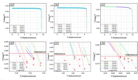 Figure 8 From Three Dimensional Nano Measurement System Based On Resonant Trigger Probe