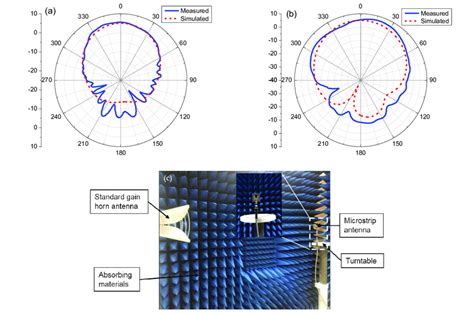 A Measured Solid Line And Simulated Dotted Line Radiation