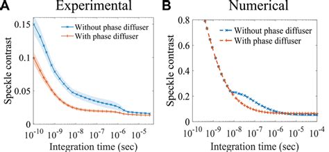 speckle contrast as a function of the photodetector s integration time