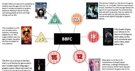 Unit 1 Media Productions And Audiences Bbfc Pegi Ratings Mindmap