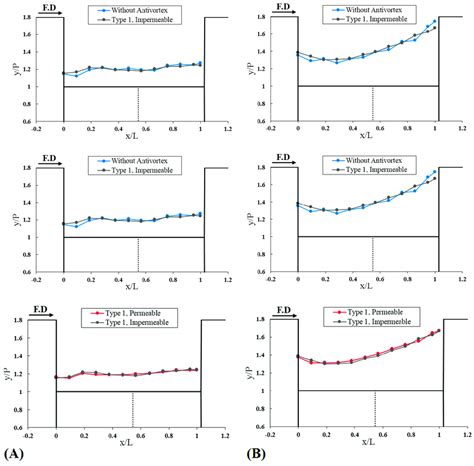 Free Surface Profile Along The Crest Of The Triangular Labyrinth Side