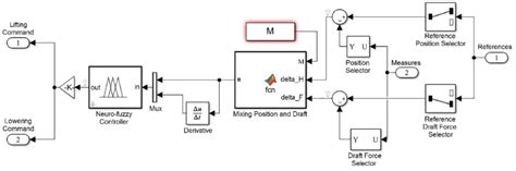 Schematic Diagram Of The Neuro Fuzzy Controller With Mix Draft Position