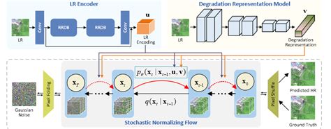 Conditional Stochastic Normalizing Flows For Blind Super Resolution Of Remote Sensing Images