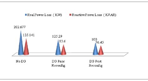 The Comparative Plot Of Real And Power And Reactive Power Losses For Download Scientific