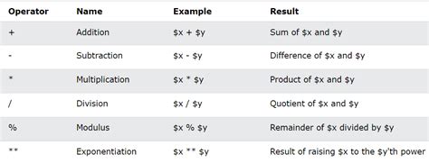 What Are Operators In Php Php Operator Types Aiops Redefined