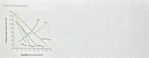 Solved Refer To The Graph Below A B Identify The Short Run Chegg Com