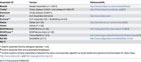 Summary Of Assembly Software Download Table