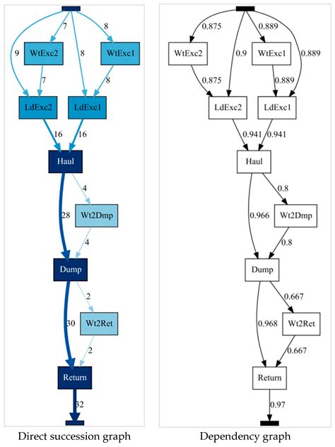 Integrating Process Mining With Discrete Event Simulation For Dynamic Productivity Estimation In