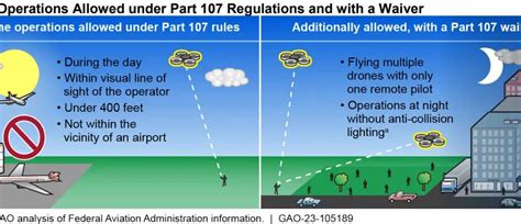 The Faa Should Improve Its Approach To Integrating Drones Into The National Airspace System
