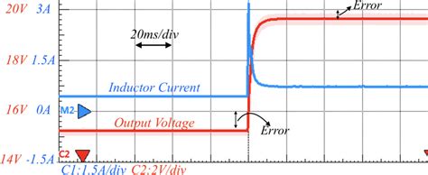 inductor current in blue and the output voltage in red of the boost