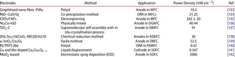 Electrode Metal Based In Fuel Cell Application Download Scientific