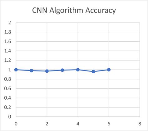 Lstmcnn A Hybrid Machine Learning Model To Unmask Fake News Heliyon