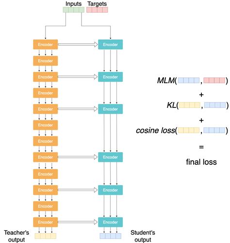 Bert Distillation With Catalyst How To Distill Bert With Catalyst By Nikita Balagansky