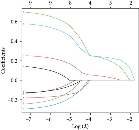 Gene Signatures Associated With Ddr Were Identified In Tcga Datasets