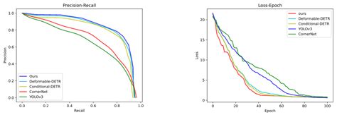 Sustainability Free Full Text Dsra Detr An Improved Detr For Multiscale Traffic Sign Detection