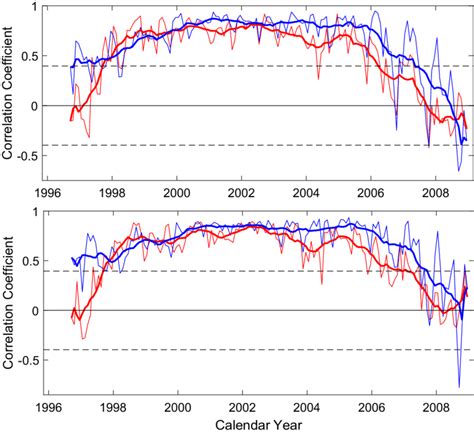 Top Panel Cross Correlation Coefficient Between Latitude Distribution Download Scientific