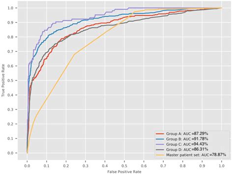 Receiver Operating Characteristic Curves Produced By Decision Models Download Scientific