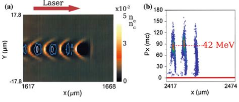 5 Particle In Cell Simulation Of Non Linear Wakefield Excitation And Download Scientific