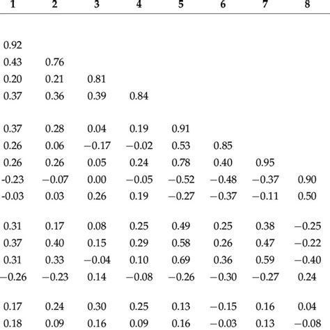 Means Standard Deviations Zero Order Pearson Correlations And Alphas