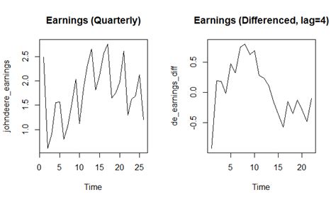 Differencing And Log Transformation