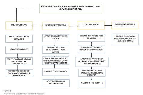 Figure 3 From Eeg Based Emotion Recognition Using Hybrid Cnn And Lstm Classification Semantic