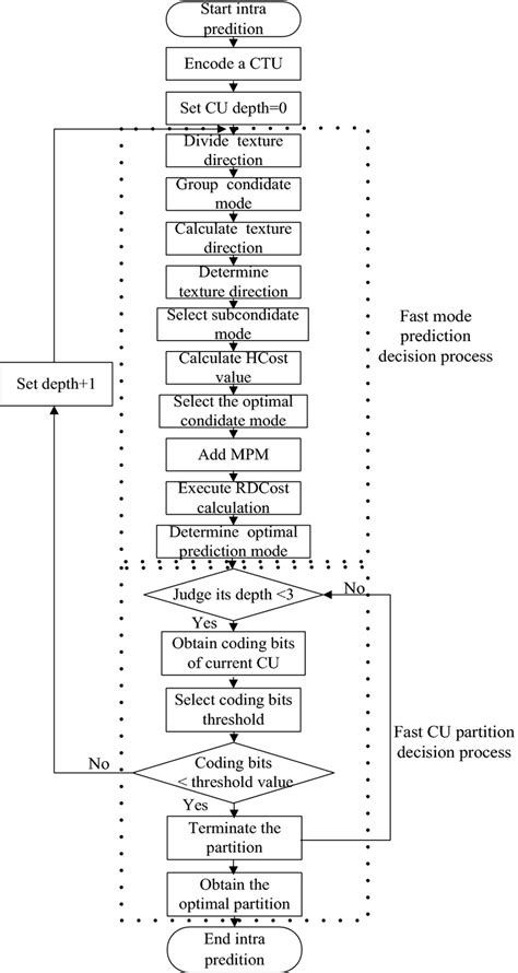 Realizing Flow Of Our Proposed Scheme In This Paper Download Scientific Diagram