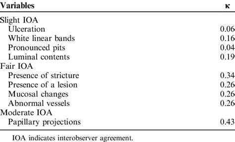 Validation Of Monaco Classification Interobserver Agreement Download Scientific Diagram