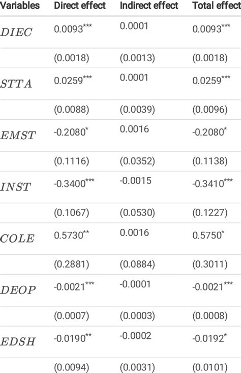 The Robustness Test Of Regression Results Download Scientific Diagram