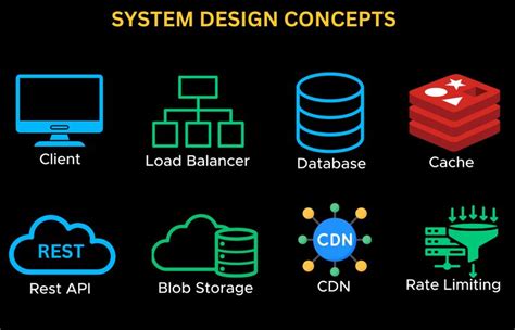 30 system design concepts every developer should know 1 client server