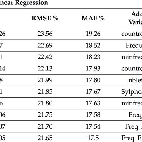 grade based forward stepwise linear regression for the spelling task