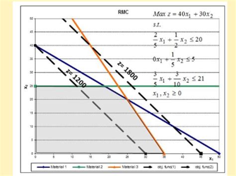 solved range of optimality the range of optimality