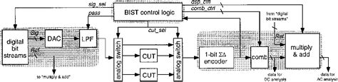 Figure 1 From A Sigma Delta Modulation Based Bist Scheme For Mixed Signal Circuits Semantic
