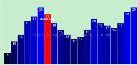 【d3 js数据可视化系列教程】（二十二） 交互图表之提示条 d3 js 交互式柱状图 csdn博客