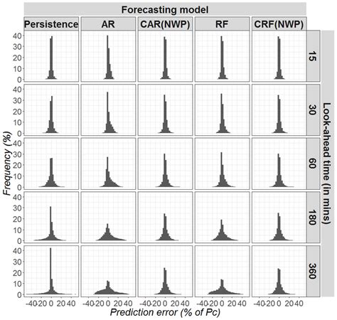 Normalised Prediction Error Distribution With Bins Representing 2 5