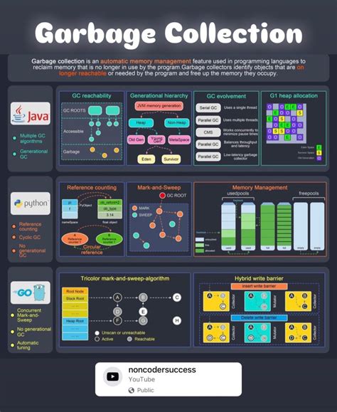 Shubham Srivastava On Linkedin Techinsights Programming Garbagecollection Memorymanagement