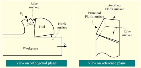 Difference Between Rake Surface And Flank Surface
