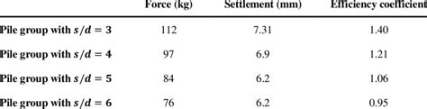 Efficiency Coefficient At Different Spanning Download Scientific Diagram