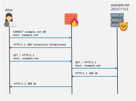 Bypassing Web Filters Part 1 Sni Spoofing Compass Security Blog