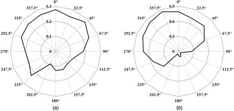 Morphometric Parameters Of λ F And λ P Extracted From 3d Model Case I