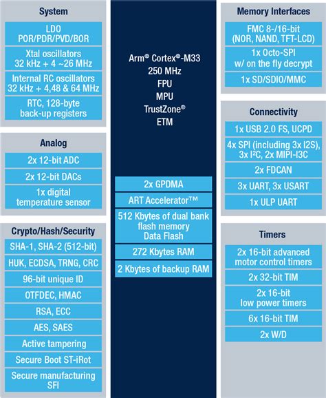 Stm32 Stm32h5 Series Ebv Elektronik