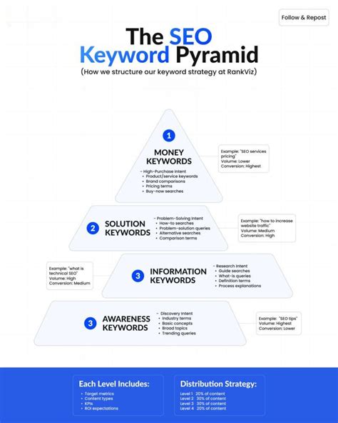 M Zeeshan Amjad On Linkedin Seostrategy Seogrowth Keywordresearch Zeeshanamjad