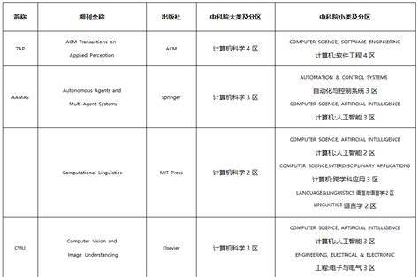 你以为的ccf a类，其实是个中科院3区。人工智能领域期刊ccf分区和中科院分区对比 人工智能 shenlanyanxuan 讯飞ai开发者社区